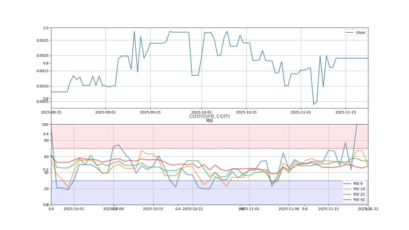 Contracoin RSI indicator
