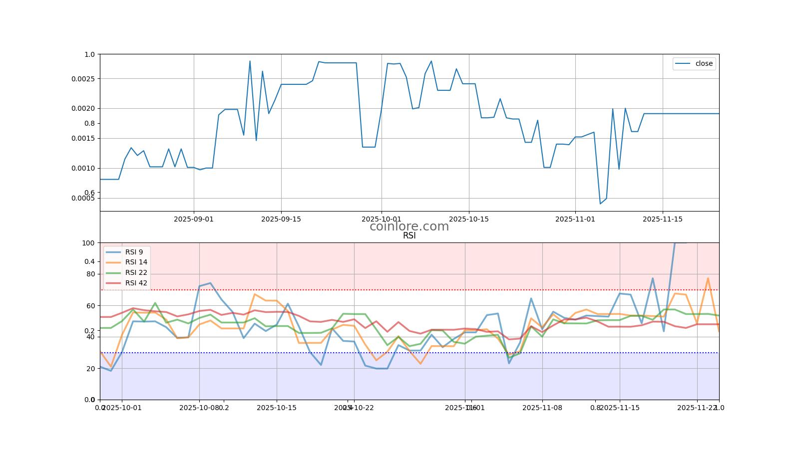 Contracoin RSI indicator