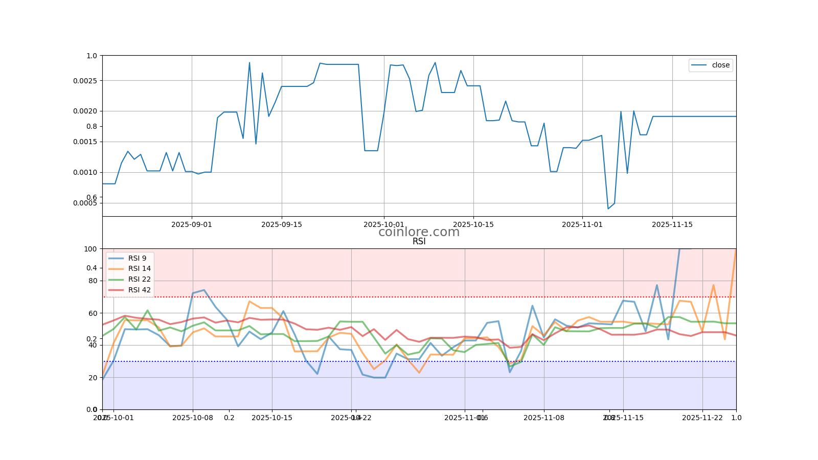 Contracoin RSI indicator