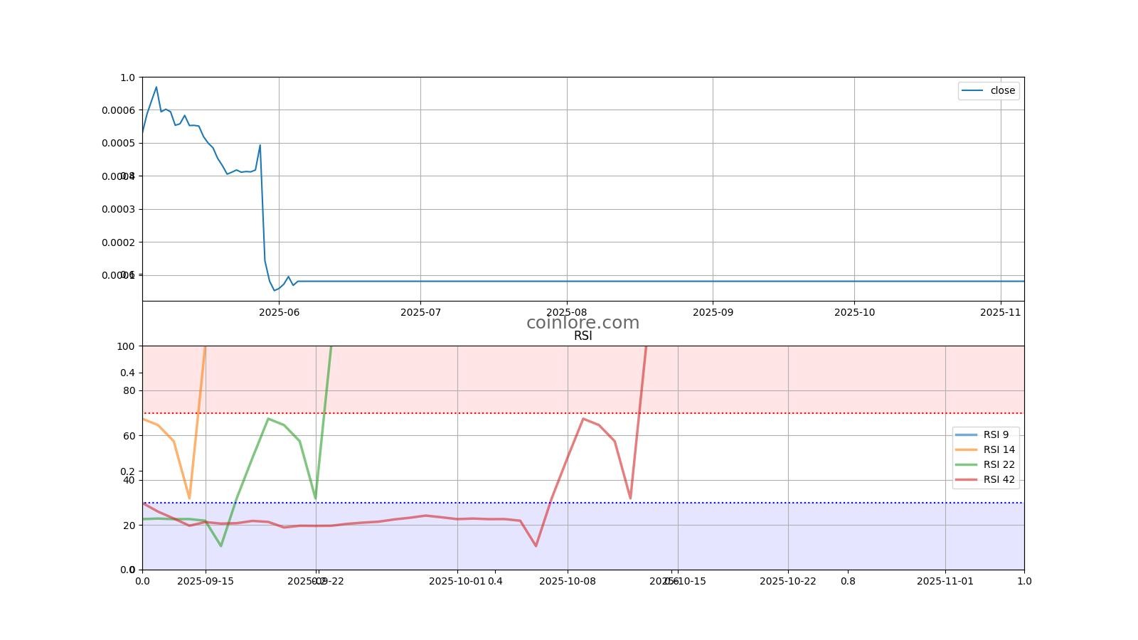 CONUN RSI indicator