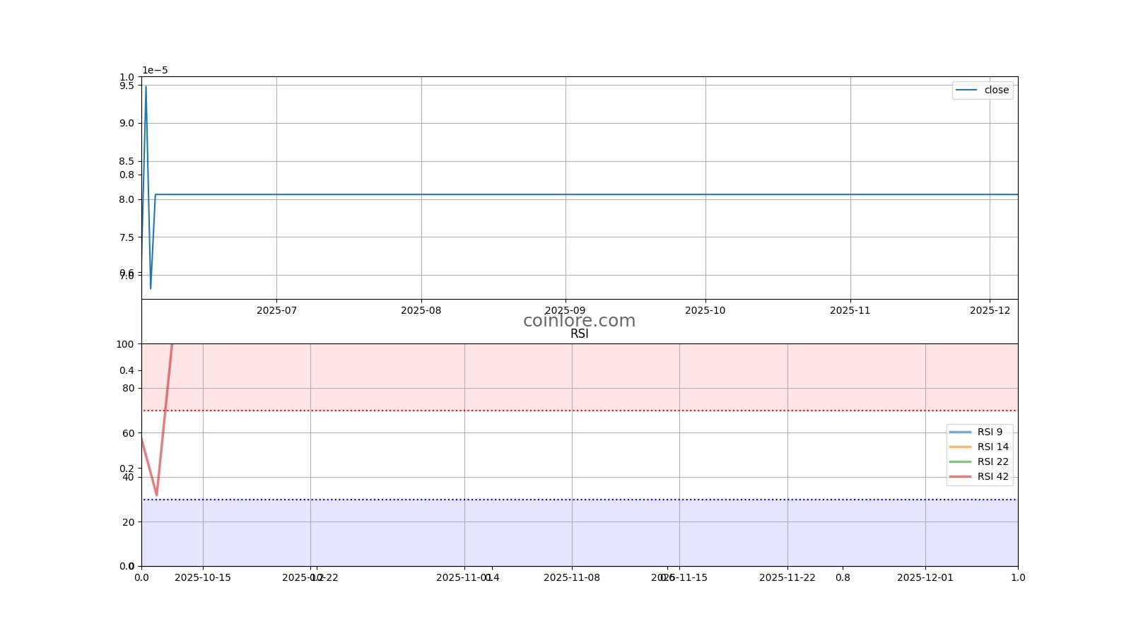 CONUN RSI indicator