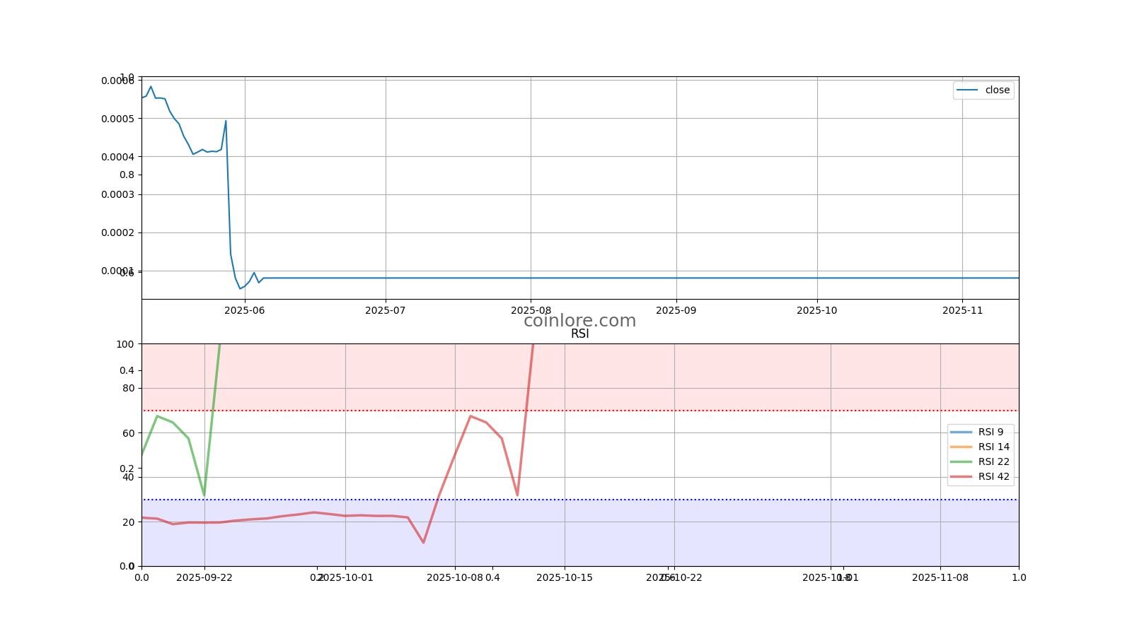 CONUN RSI indicator