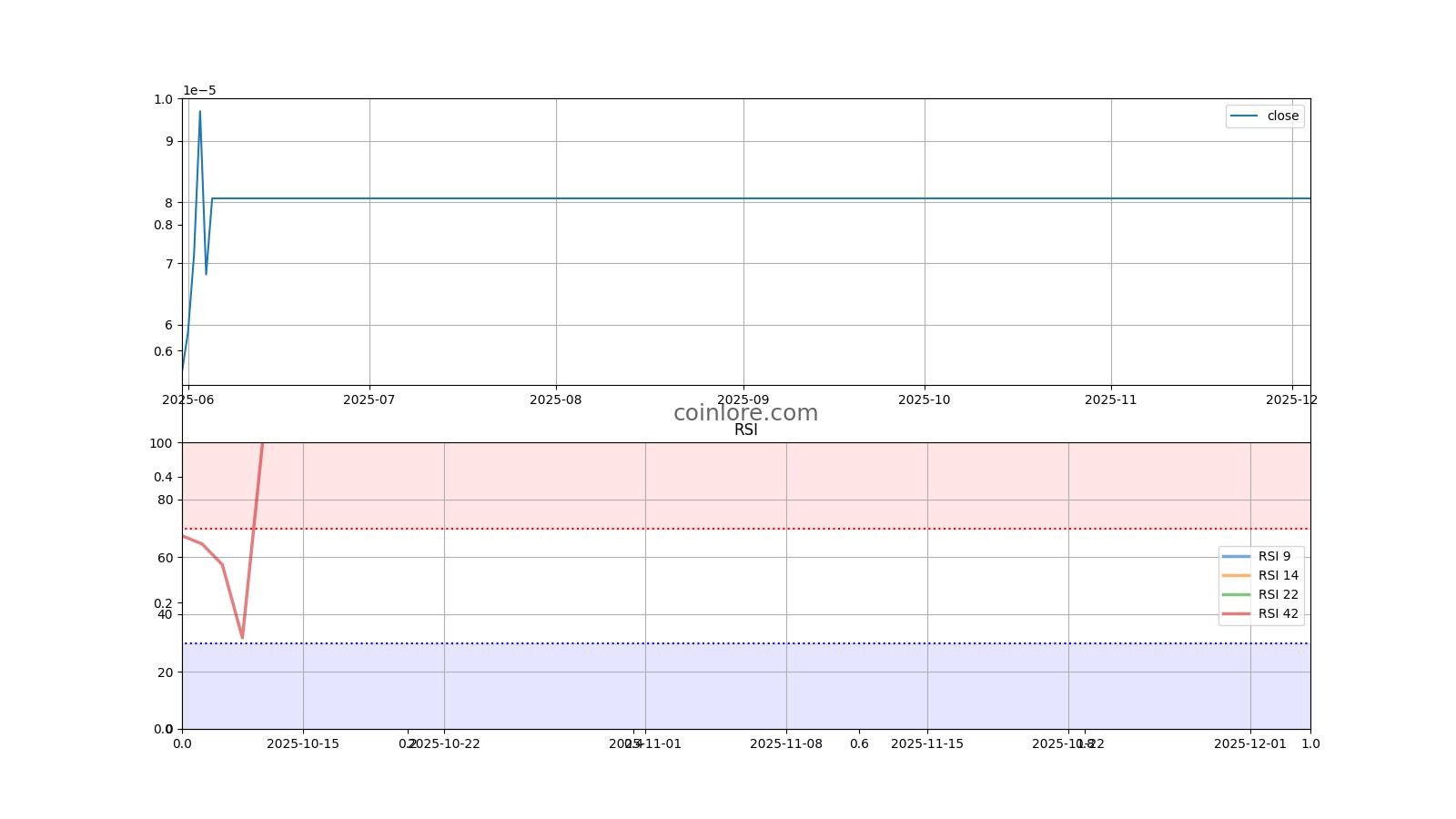 CONUN RSI indicator