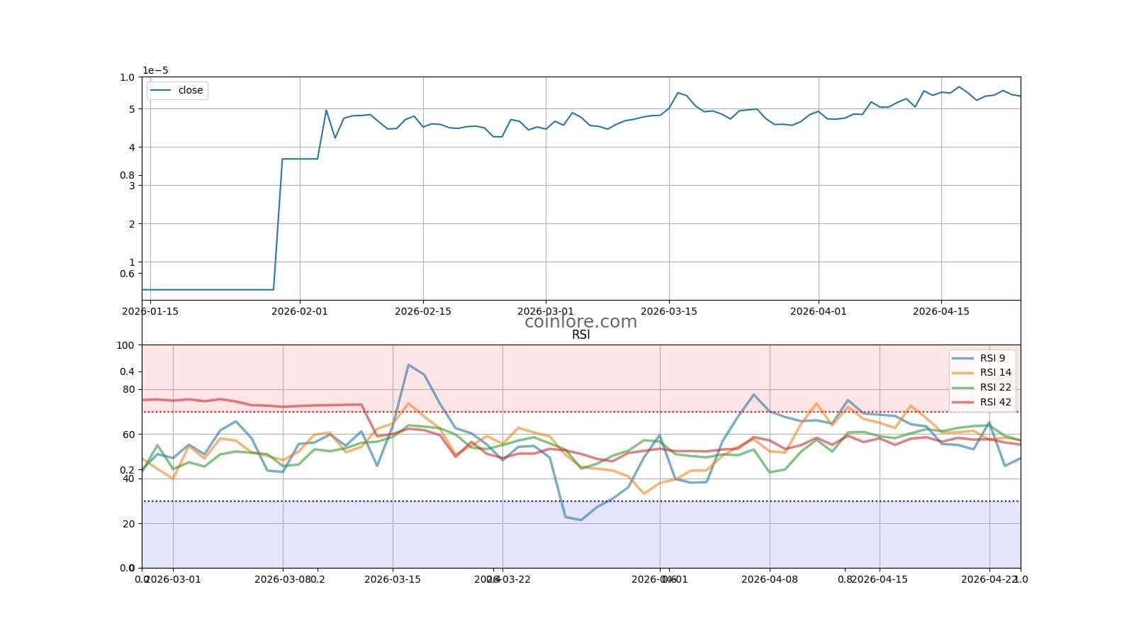 Convergence RSI indicator