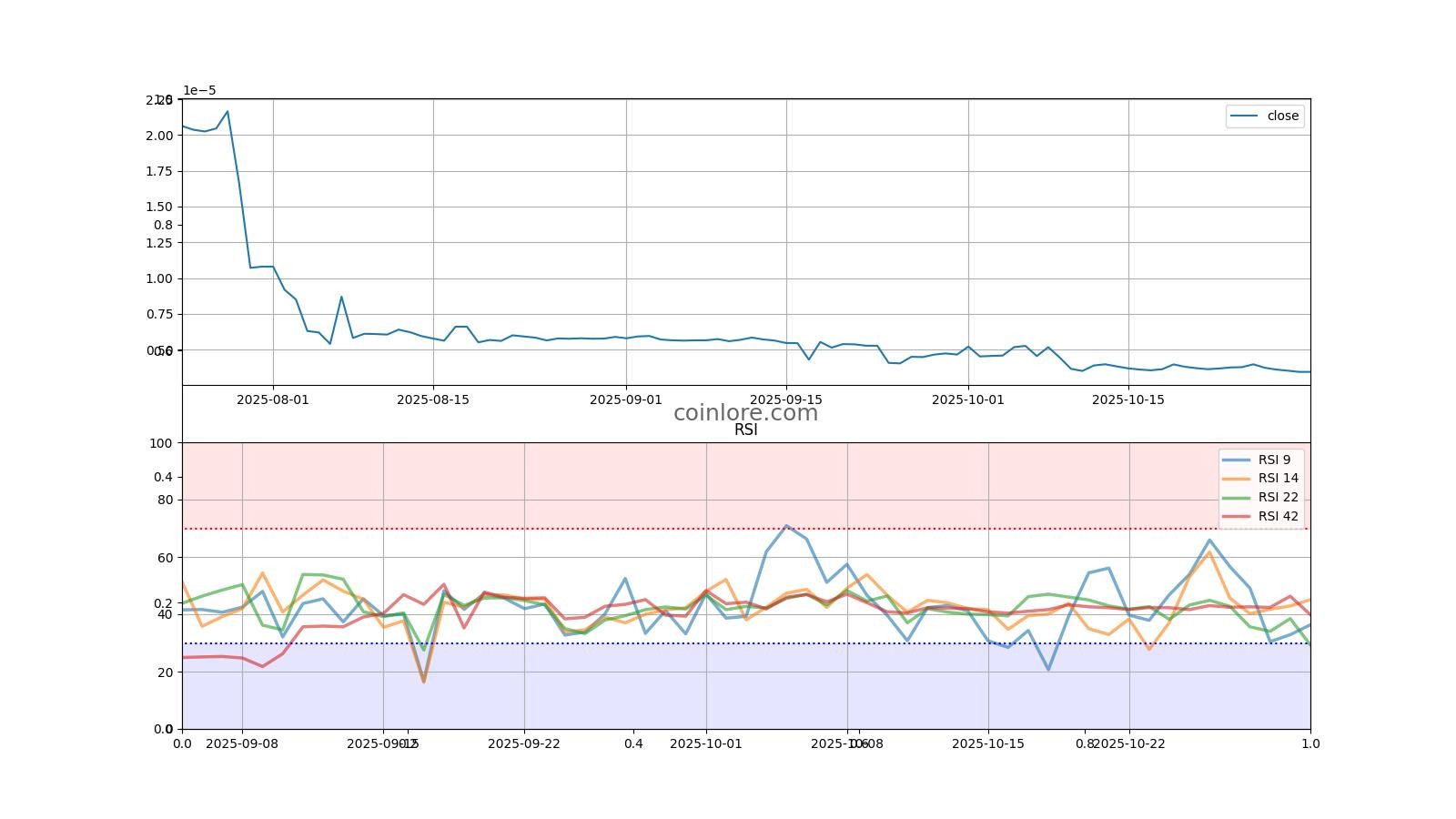 Convergence RSI indicator