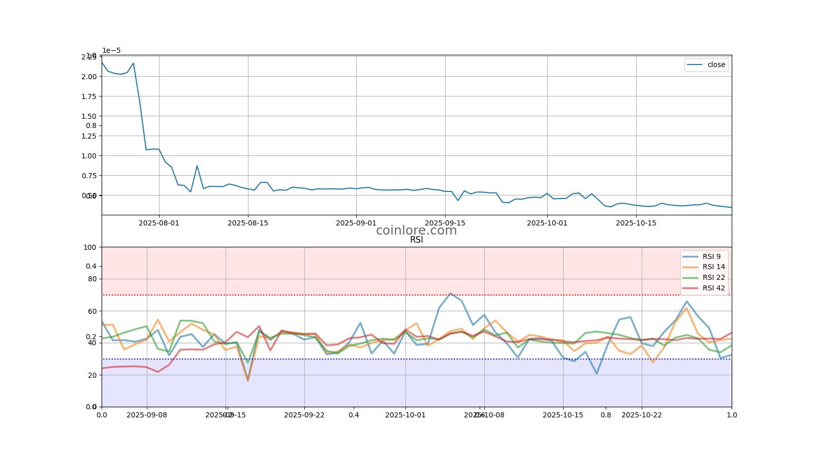 Convergence RSI indicator