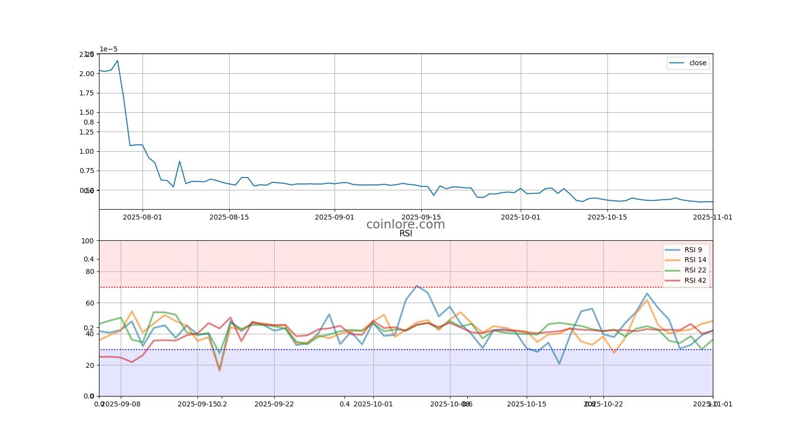 Convergence RSI indicator