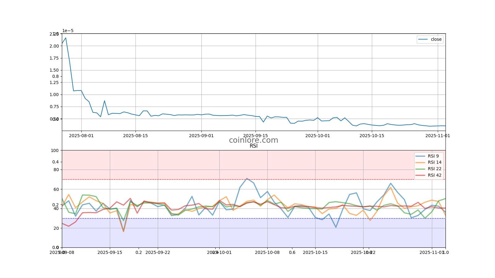 Convergence RSI indicator