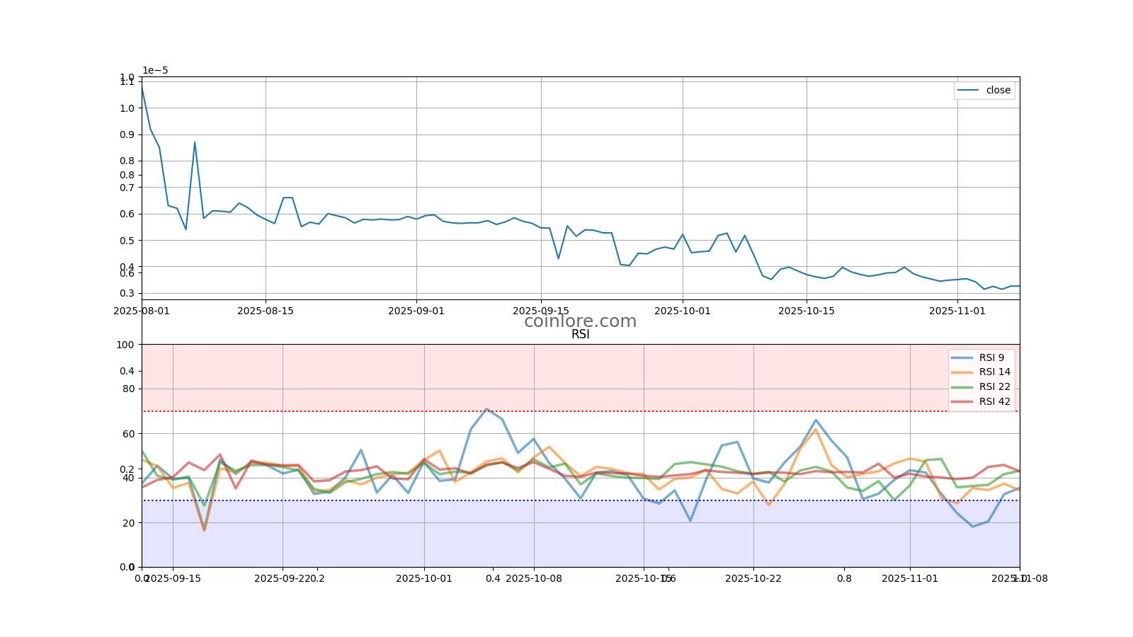 Convergence RSI indicator