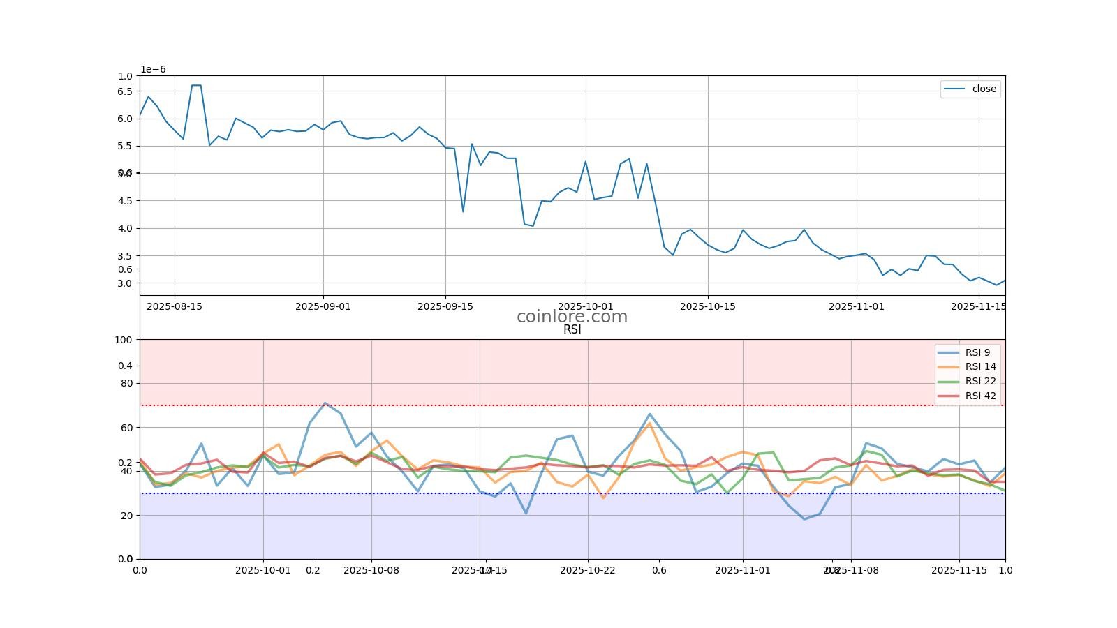Convergence RSI indicator