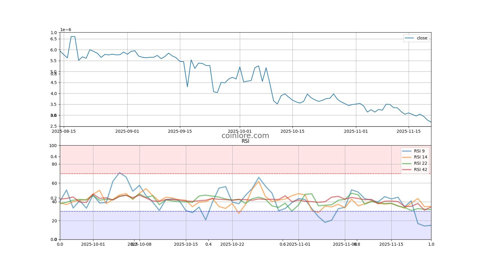 Convergence RSI indicator
