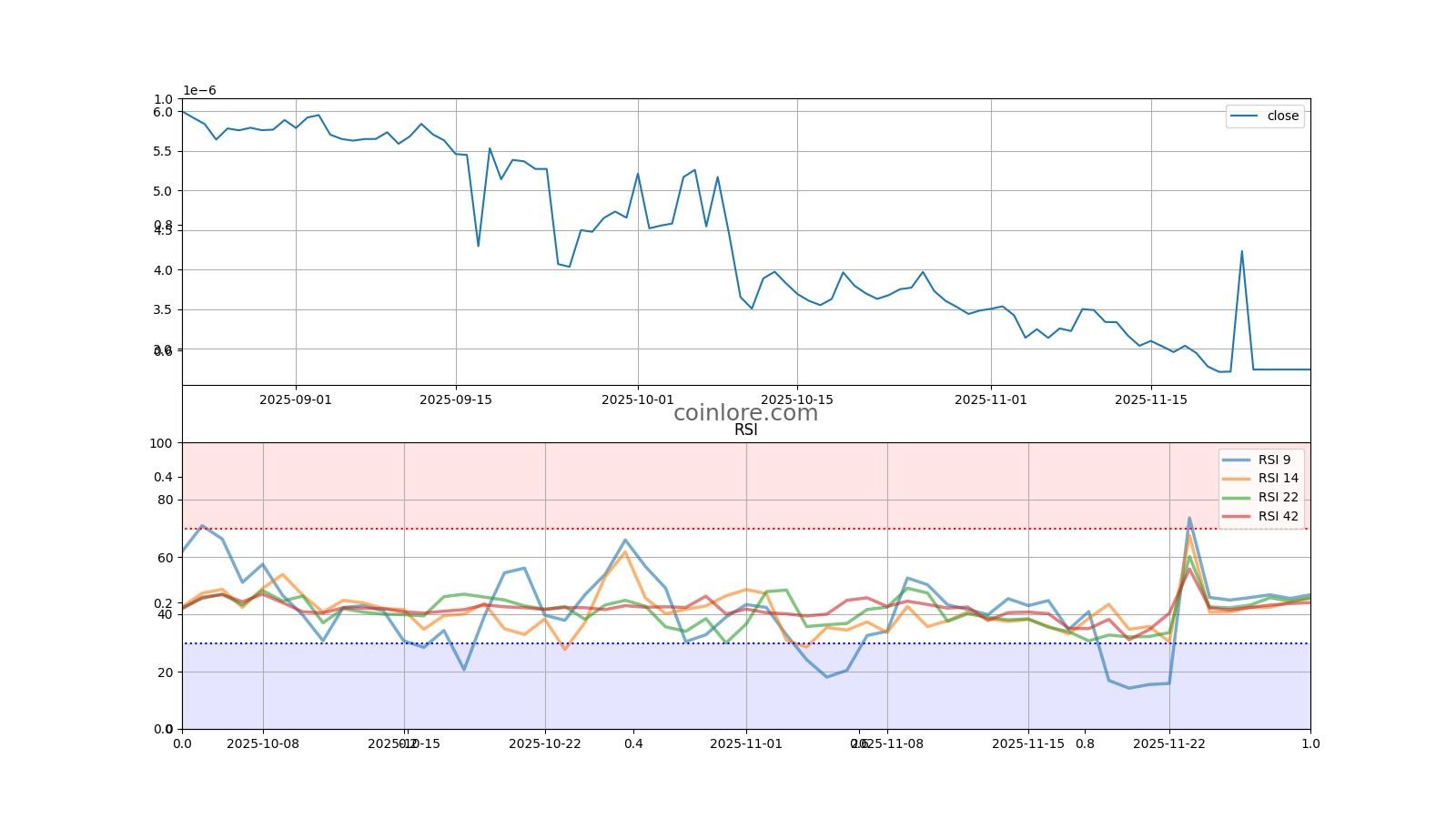 Convergence RSI indicator