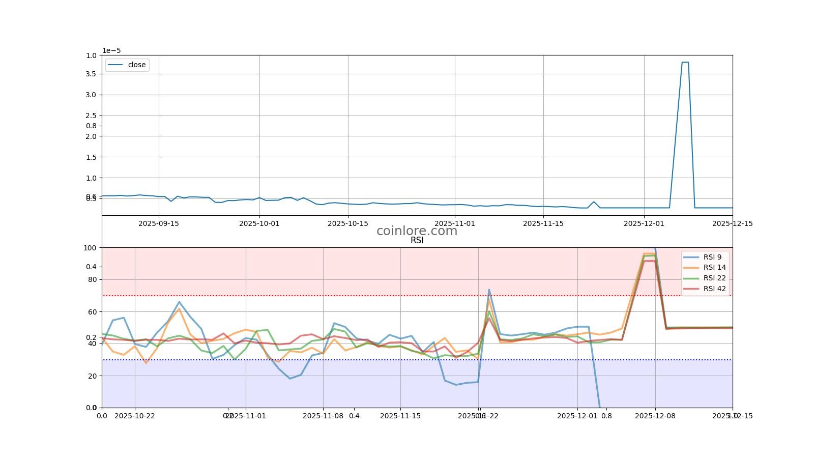Convergence RSI indicator