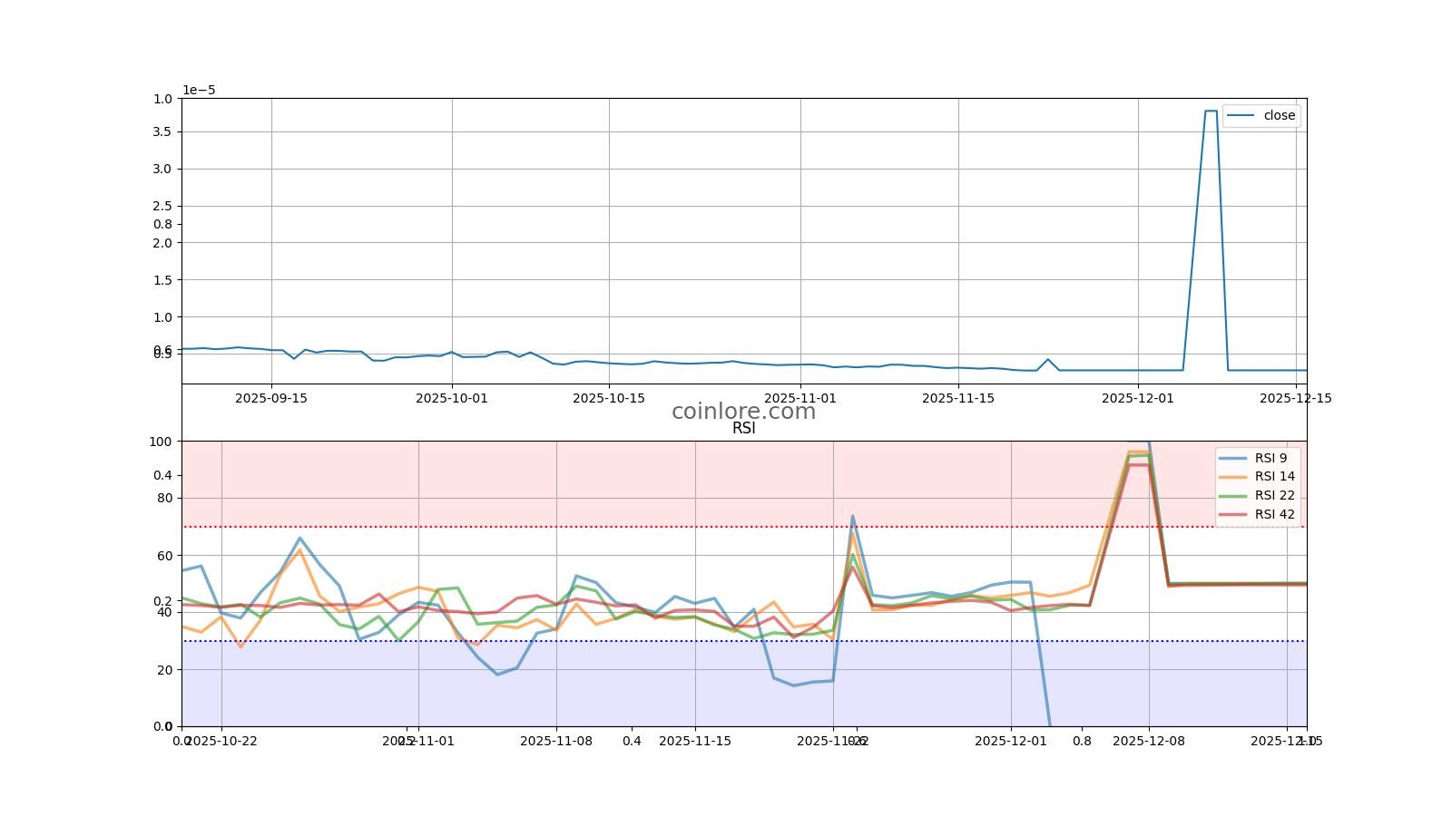 Convergence RSI indicator