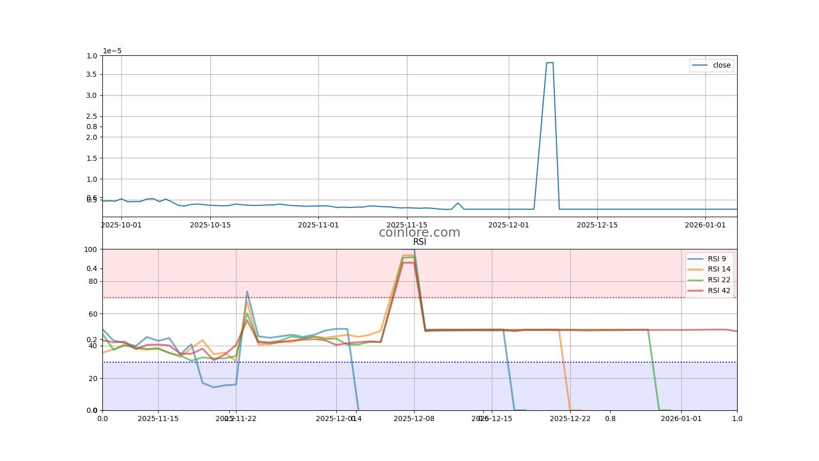 Convergence RSI indicator