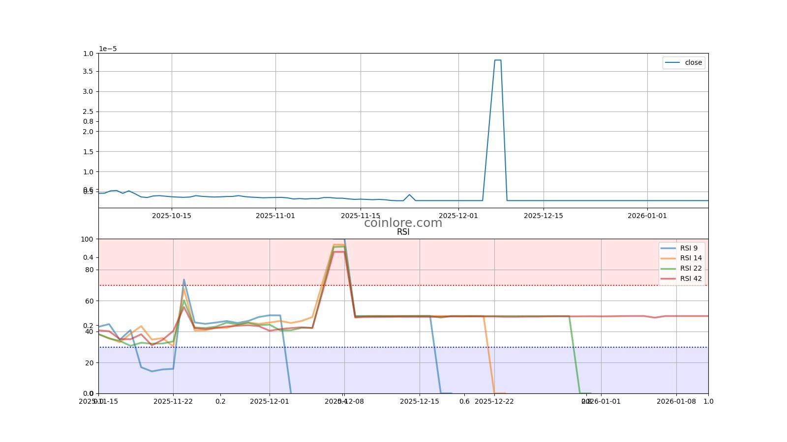 Convergence RSI indicator