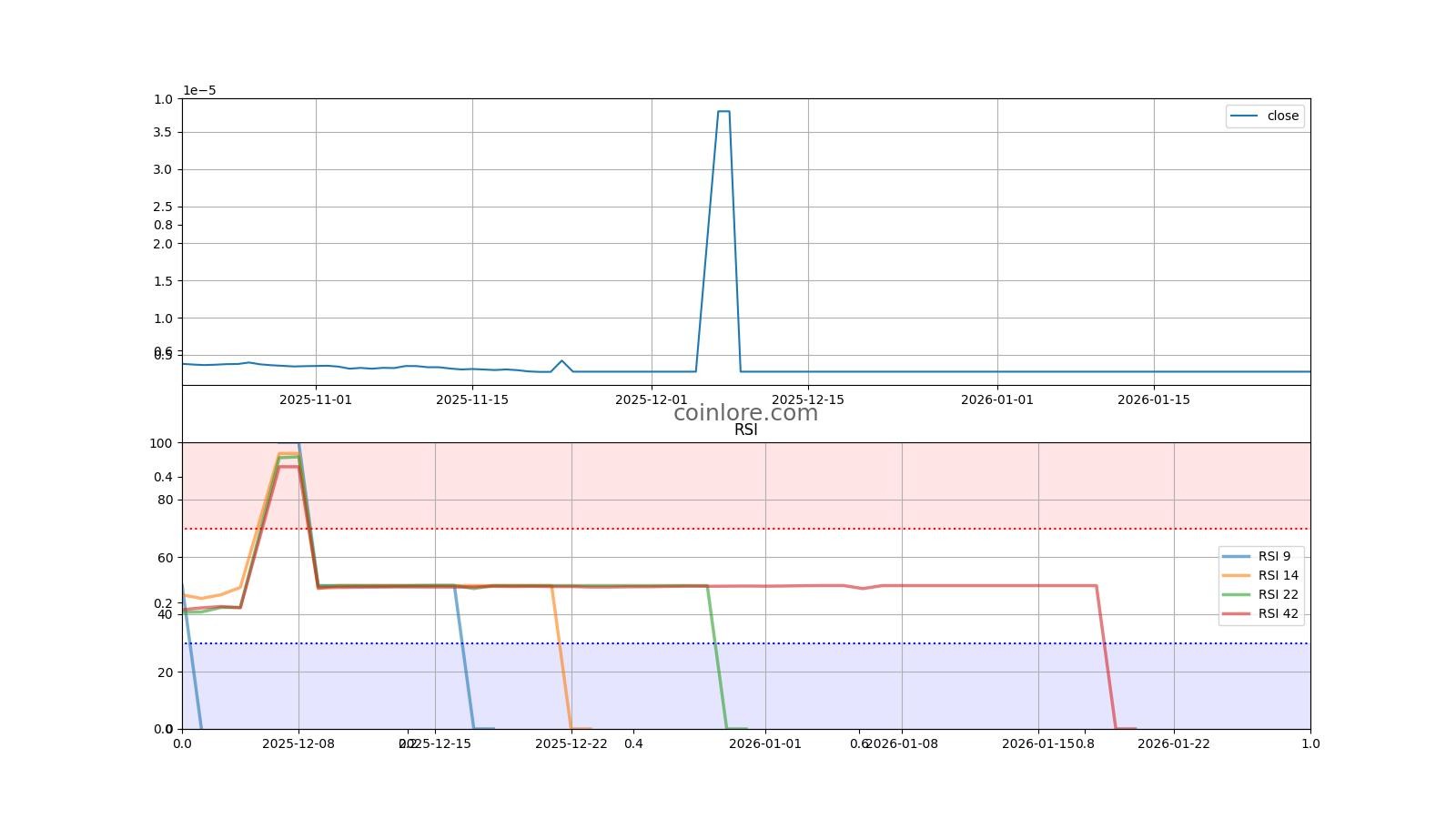 Convergence RSI indicator