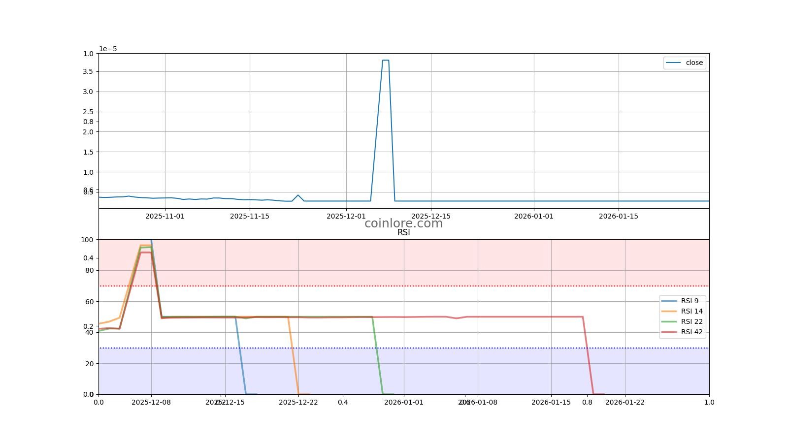 Convergence RSI indicator