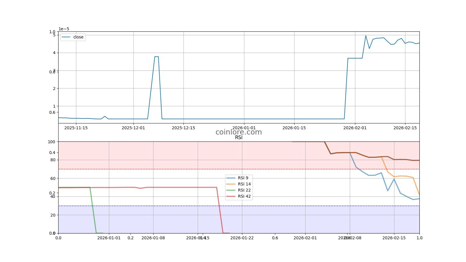 Convergence RSI indicator