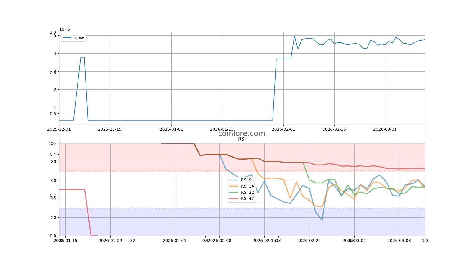Convergence RSI indicator