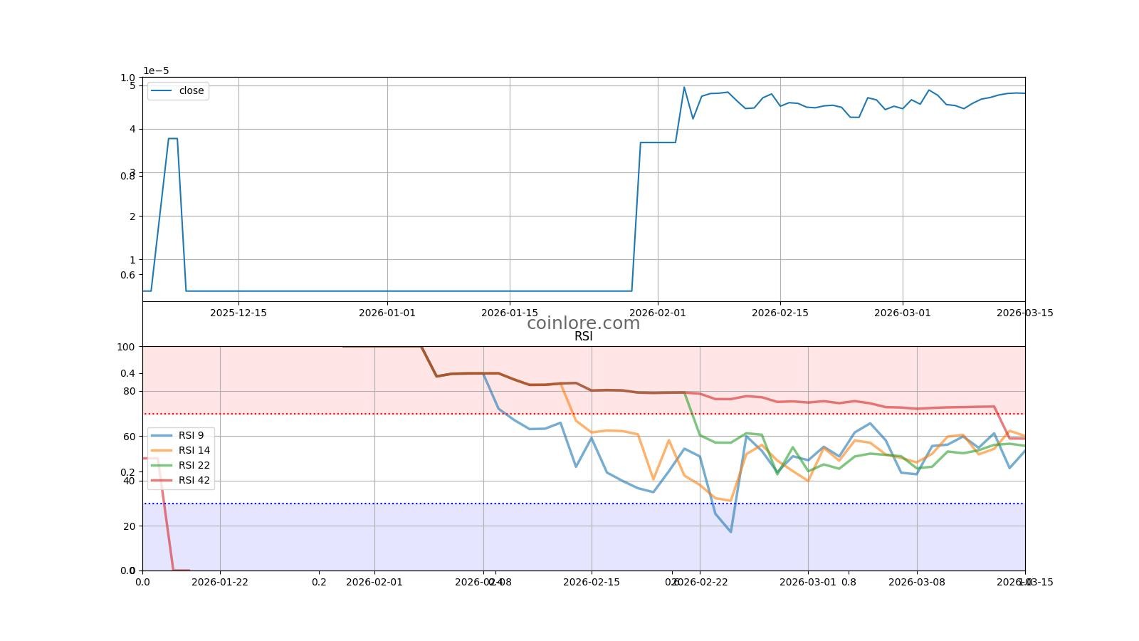 Convergence RSI indicator