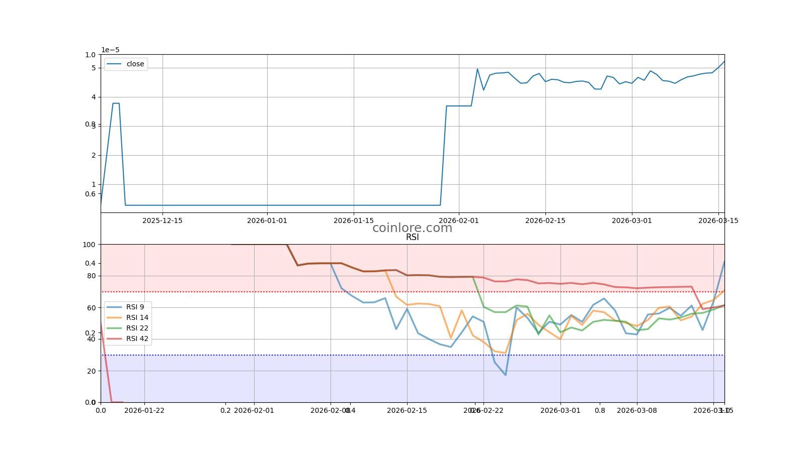 Convergence RSI indicator