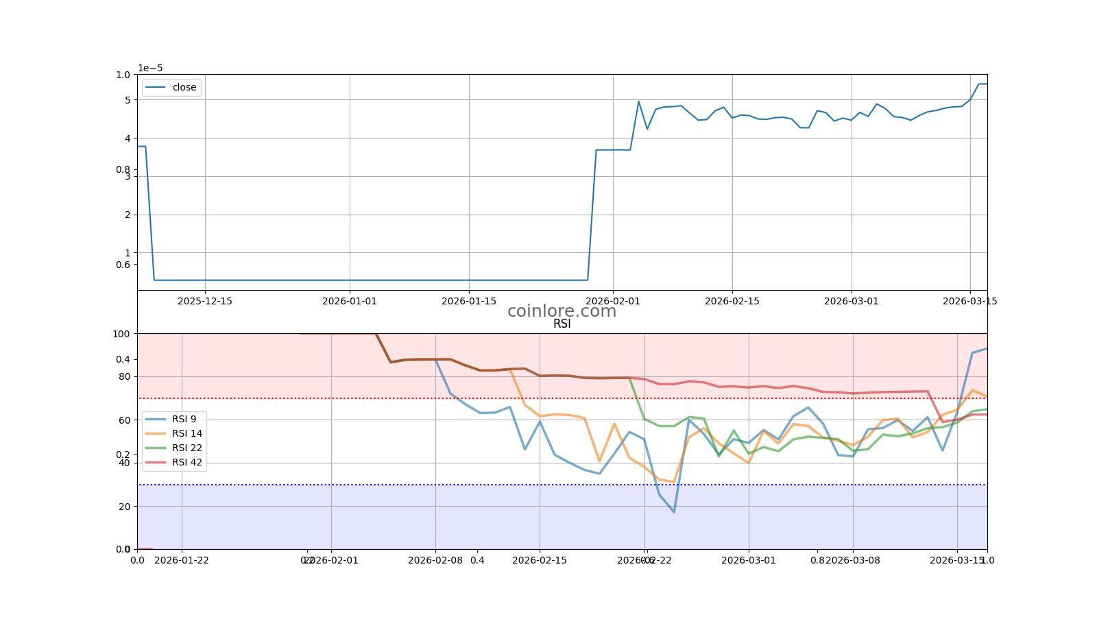 Convergence RSI indicator