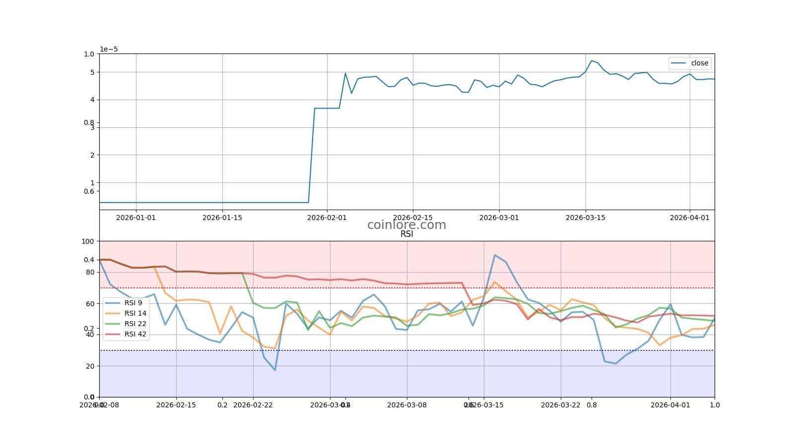 Convergence RSI indicator