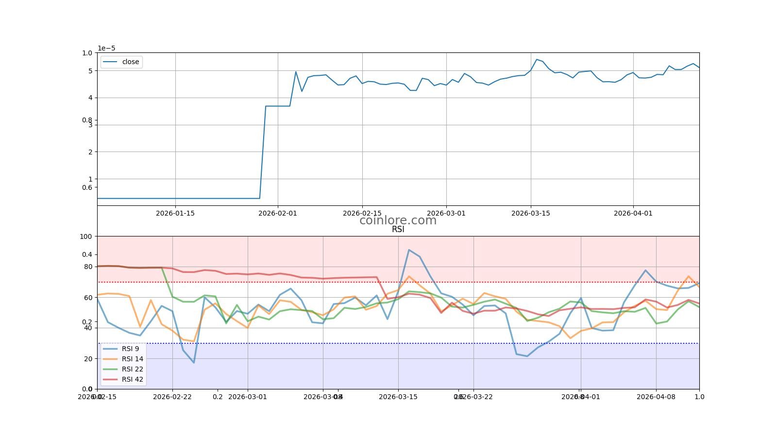 Convergence RSI indicator