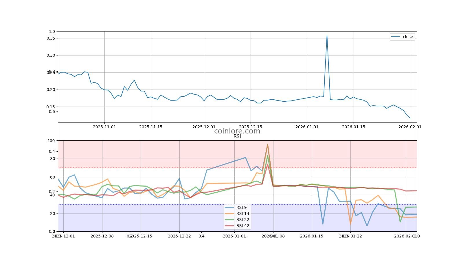 Convex CRV RSI indicator