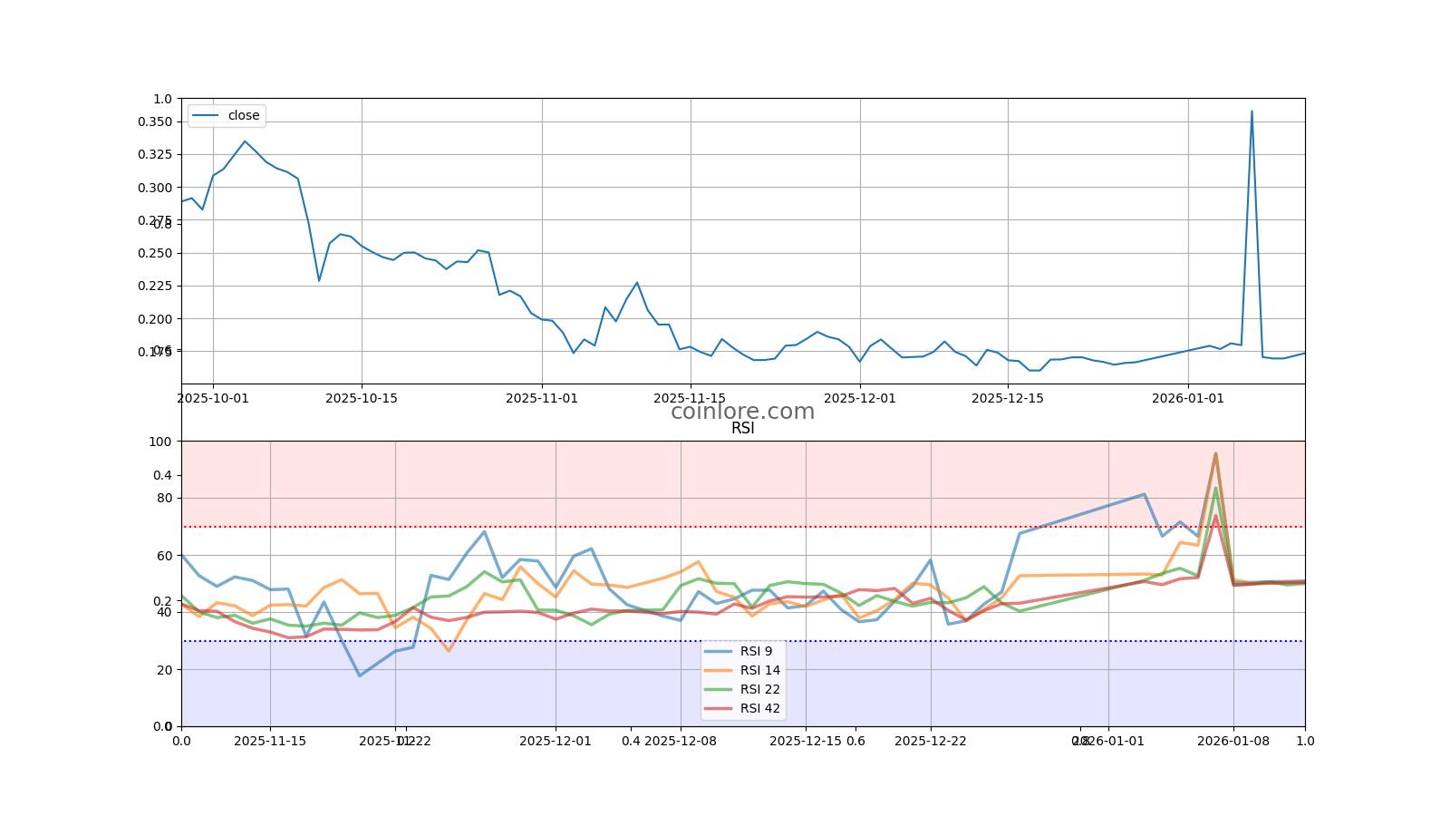 Convex CRV RSI indicator