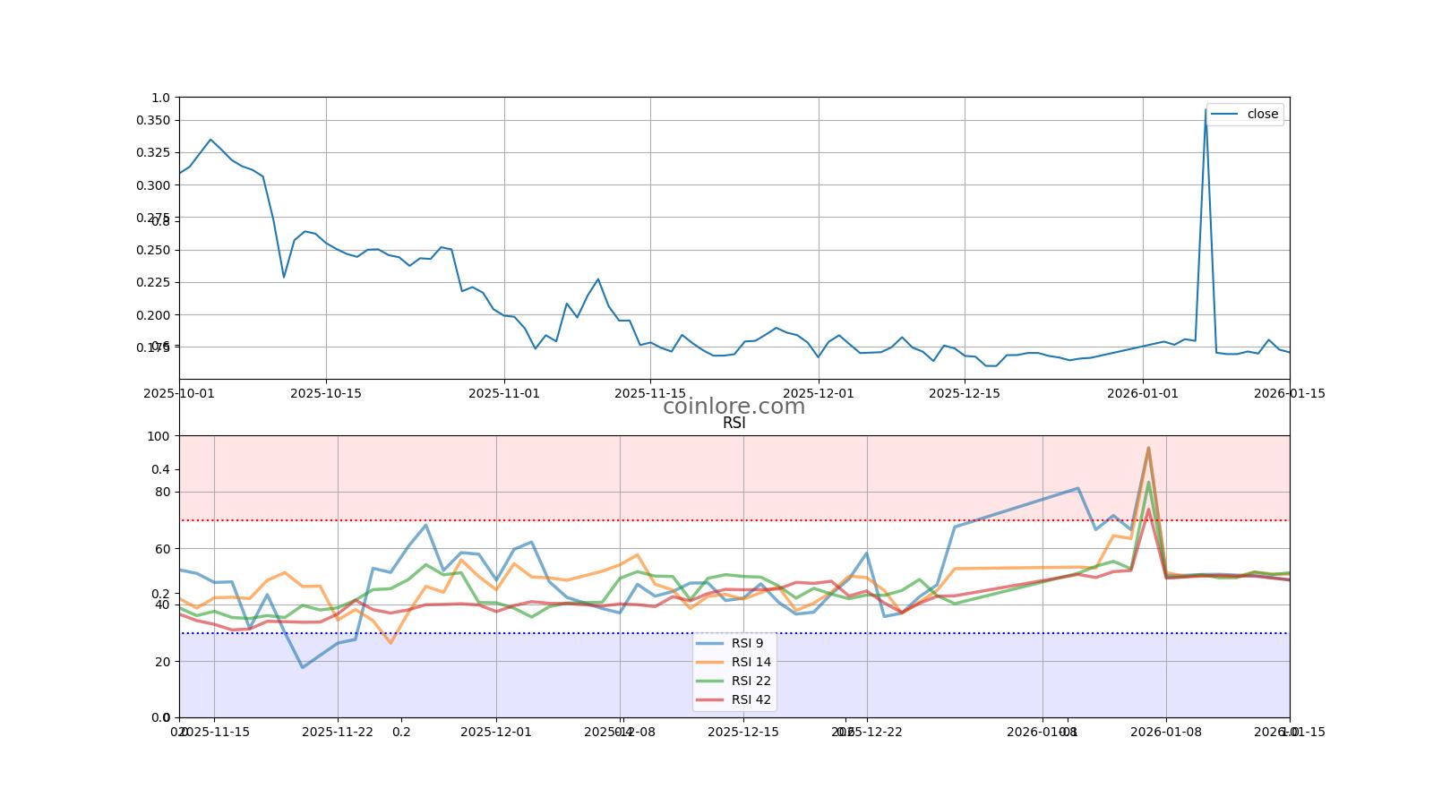 Convex CRV RSI indicator