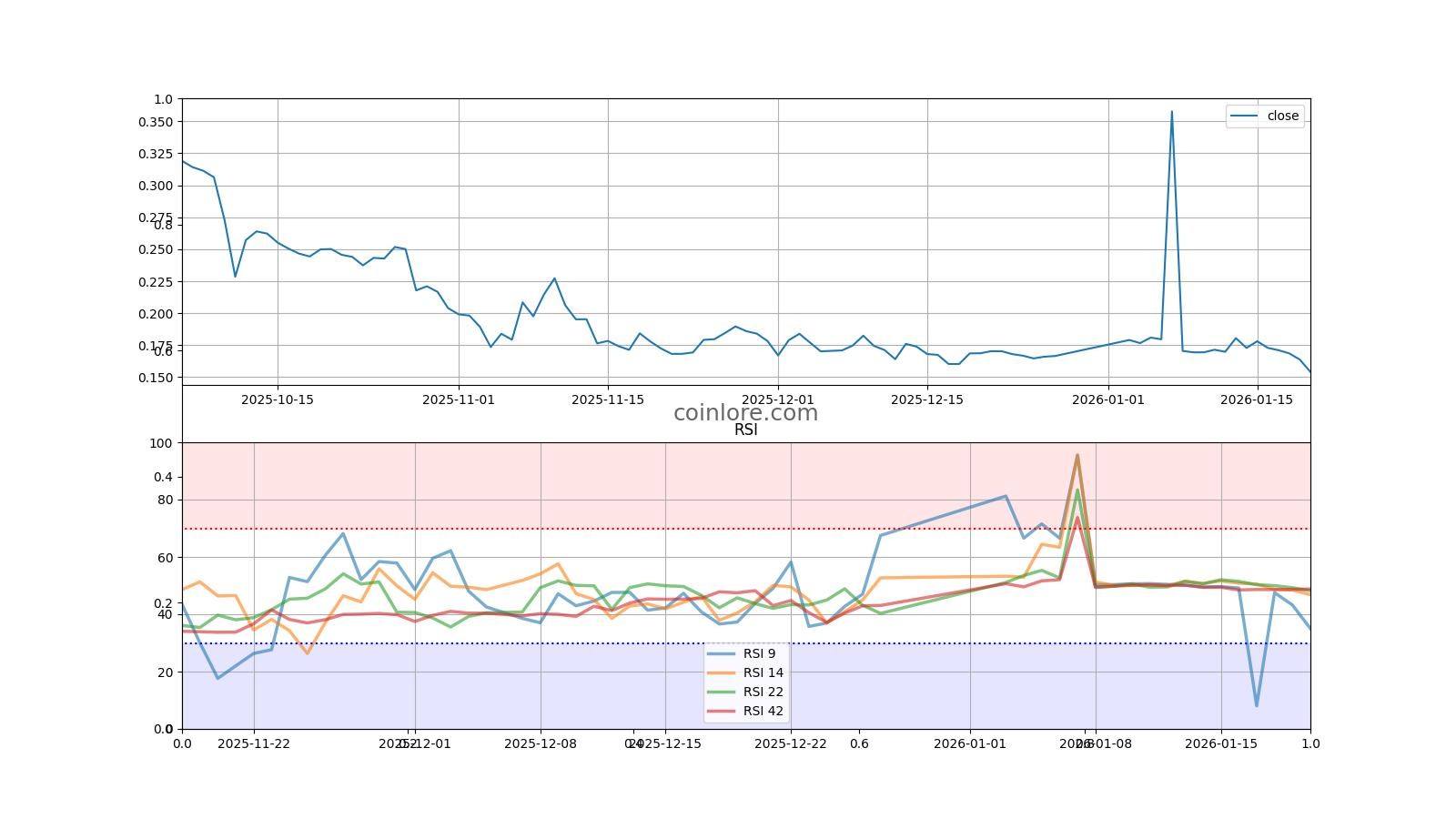 Convex CRV RSI indicator