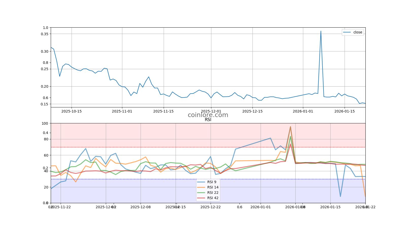 Convex CRV RSI indicator