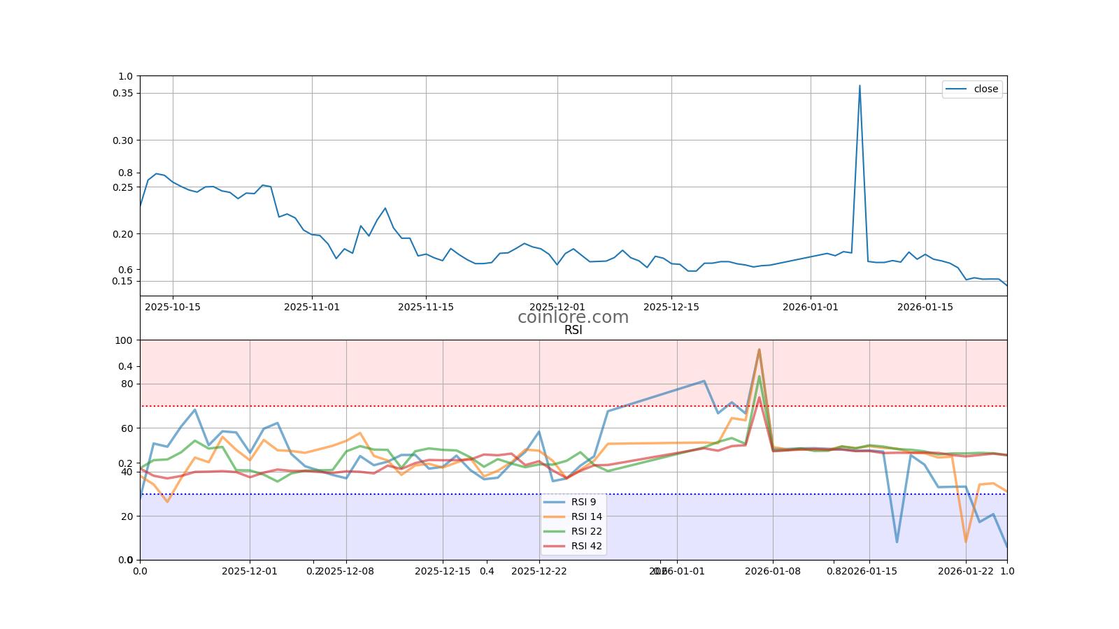 Convex CRV RSI indicator