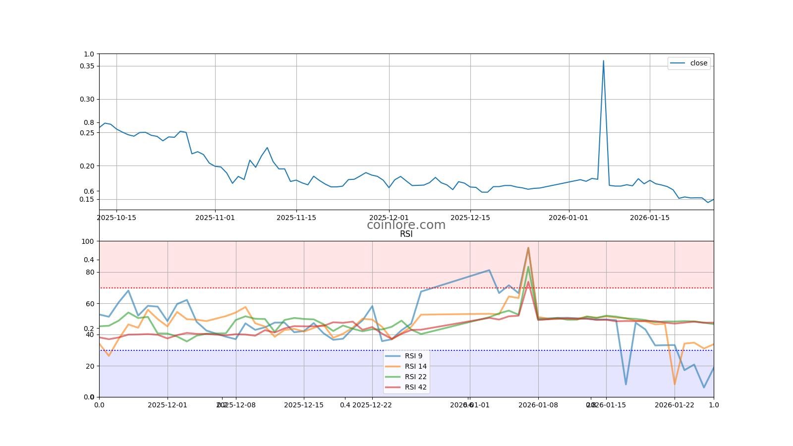 Convex CRV RSI indicator