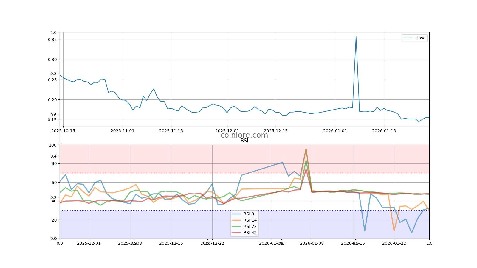 Convex CRV RSI indicator