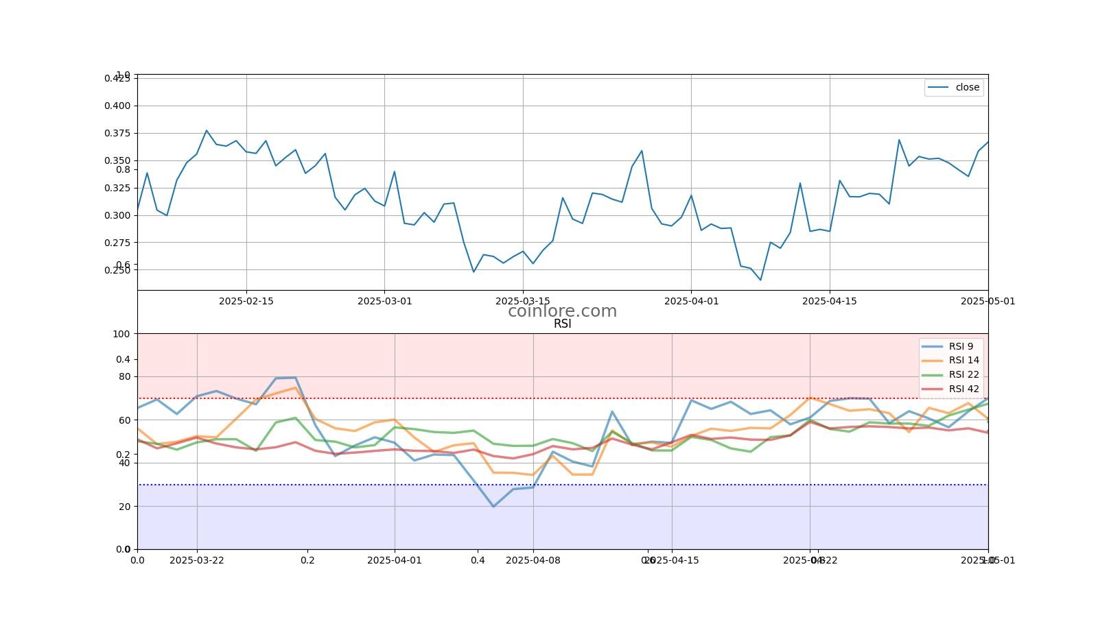 Convex CRV RSI indicator