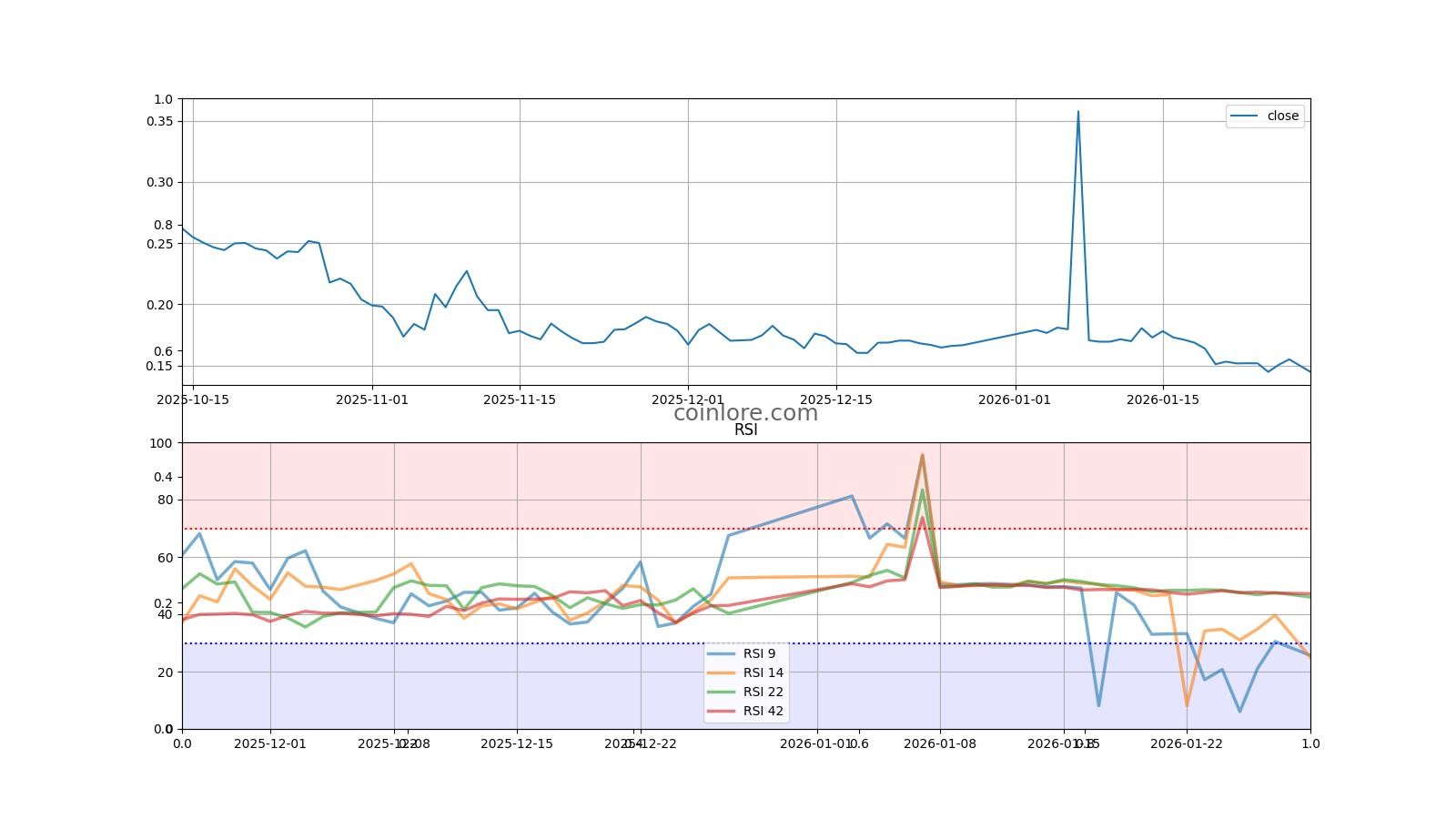 Convex CRV RSI indicator