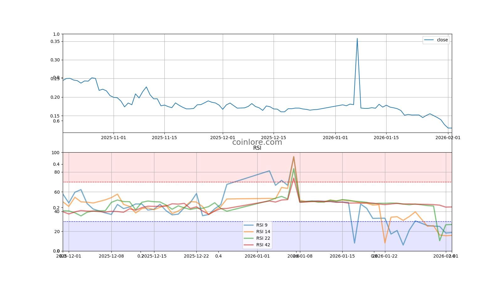 Convex CRV RSI indicator