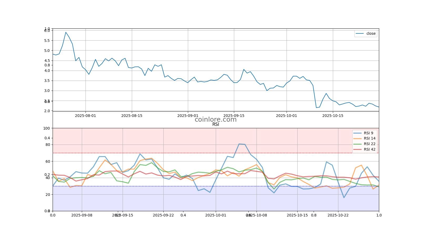 Convex Finance RSI indicator