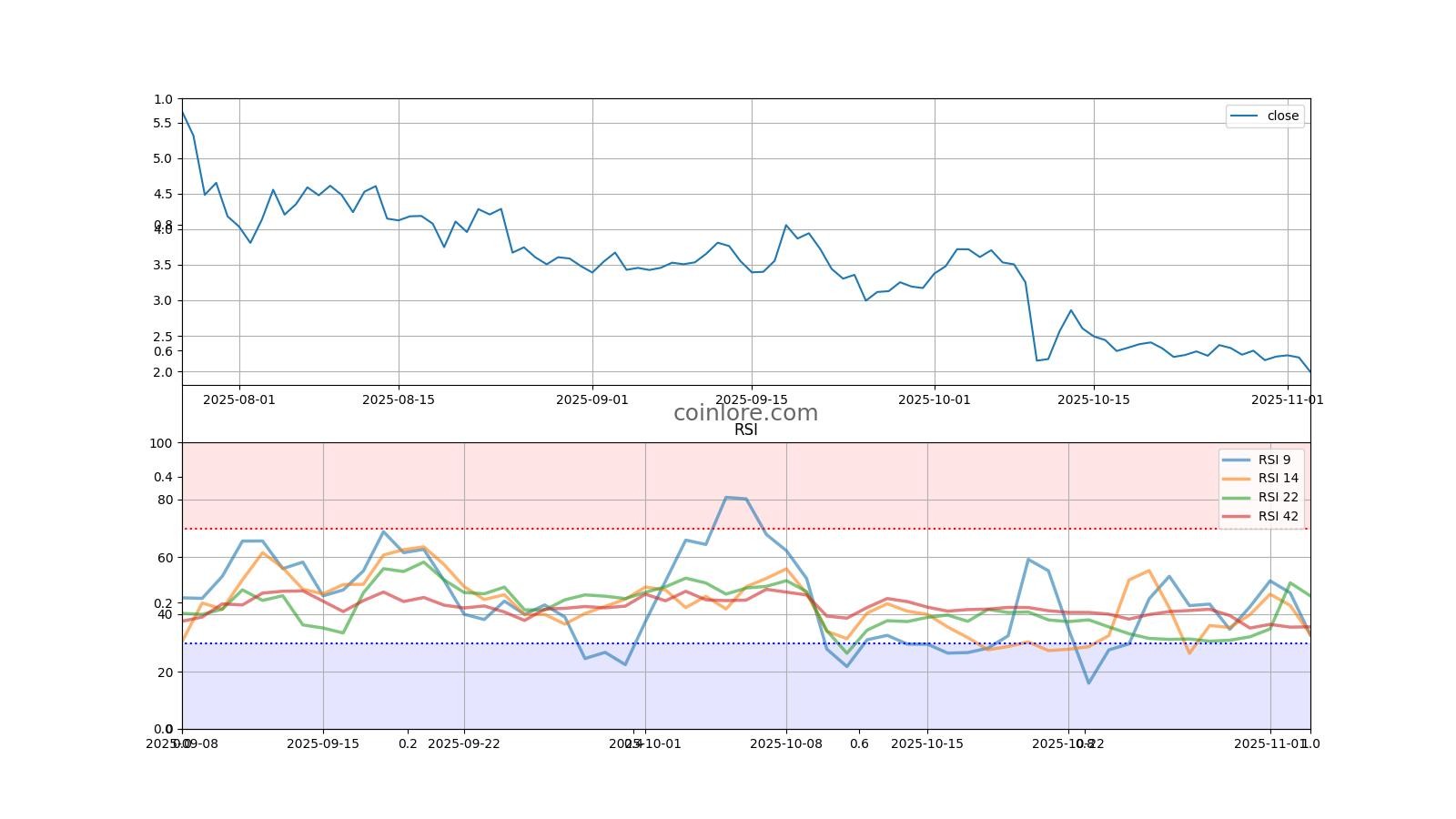 Convex Finance RSI indicator