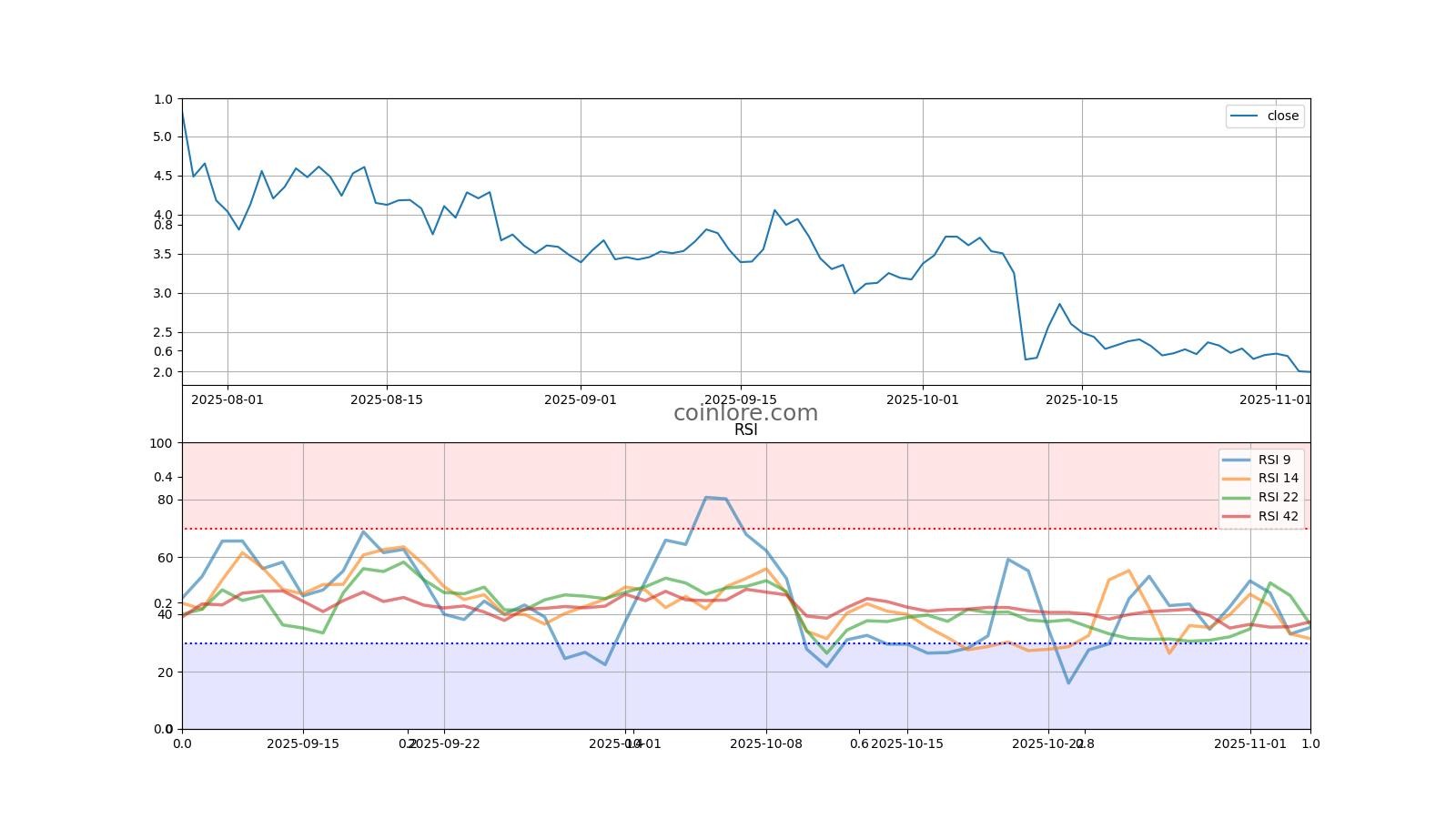 Convex Finance RSI indicator