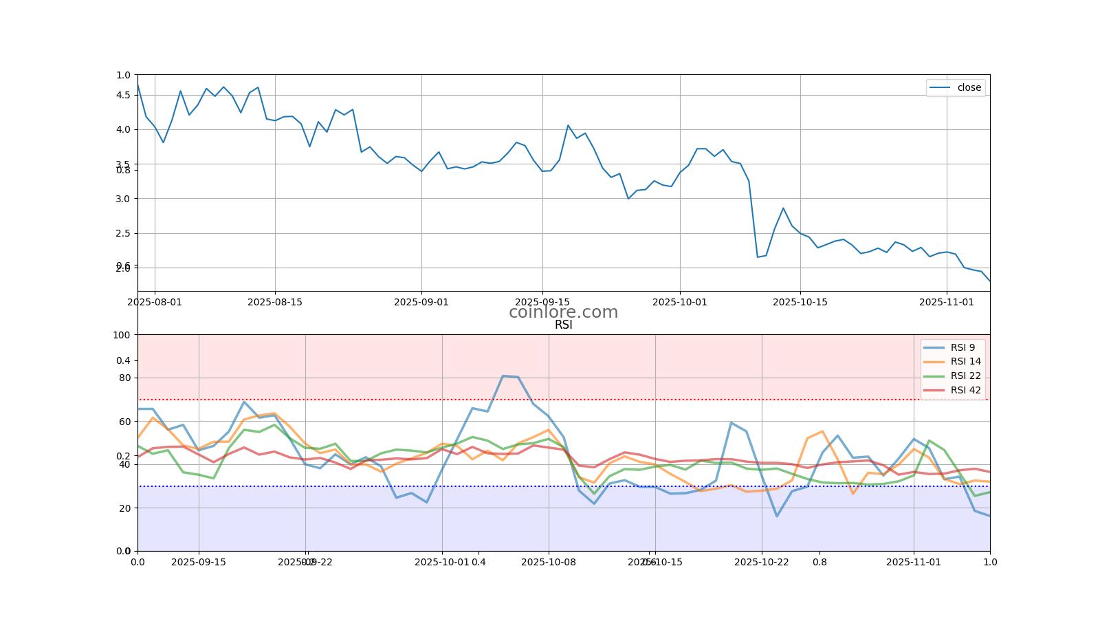 Convex Finance RSI indicator