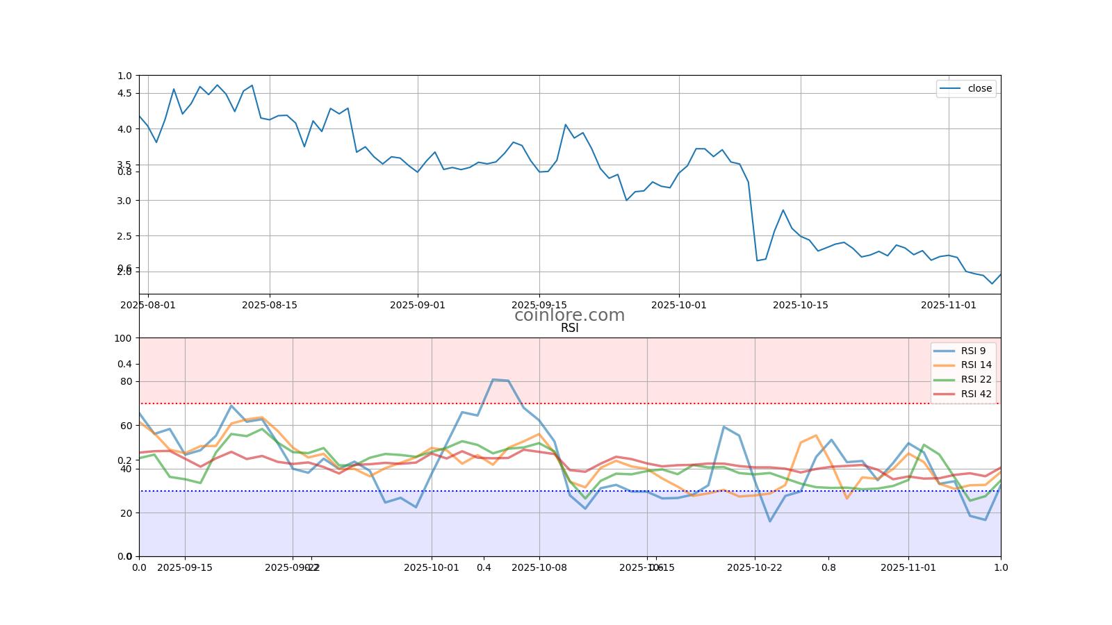 Convex Finance RSI indicator