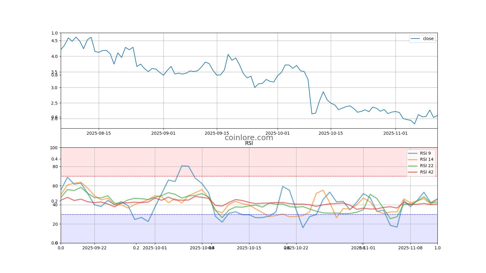 Convex Finance RSI indicator