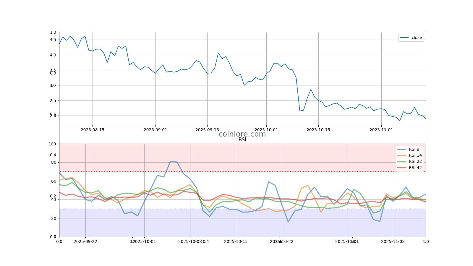 Convex Finance RSI indicator