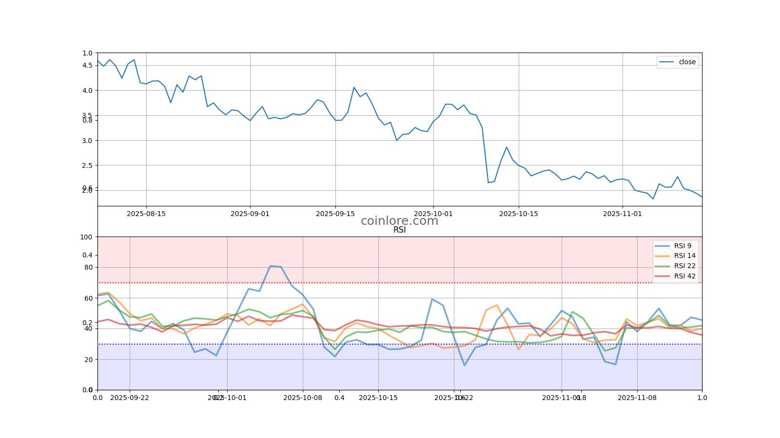 Convex Finance RSI indicator