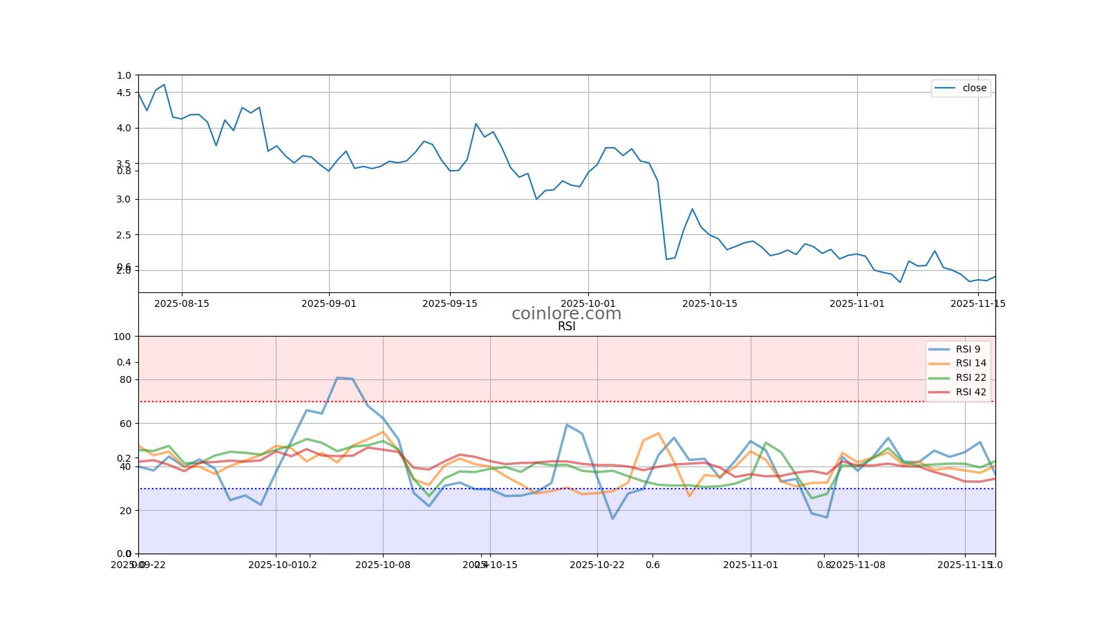 Convex Finance RSI indicator