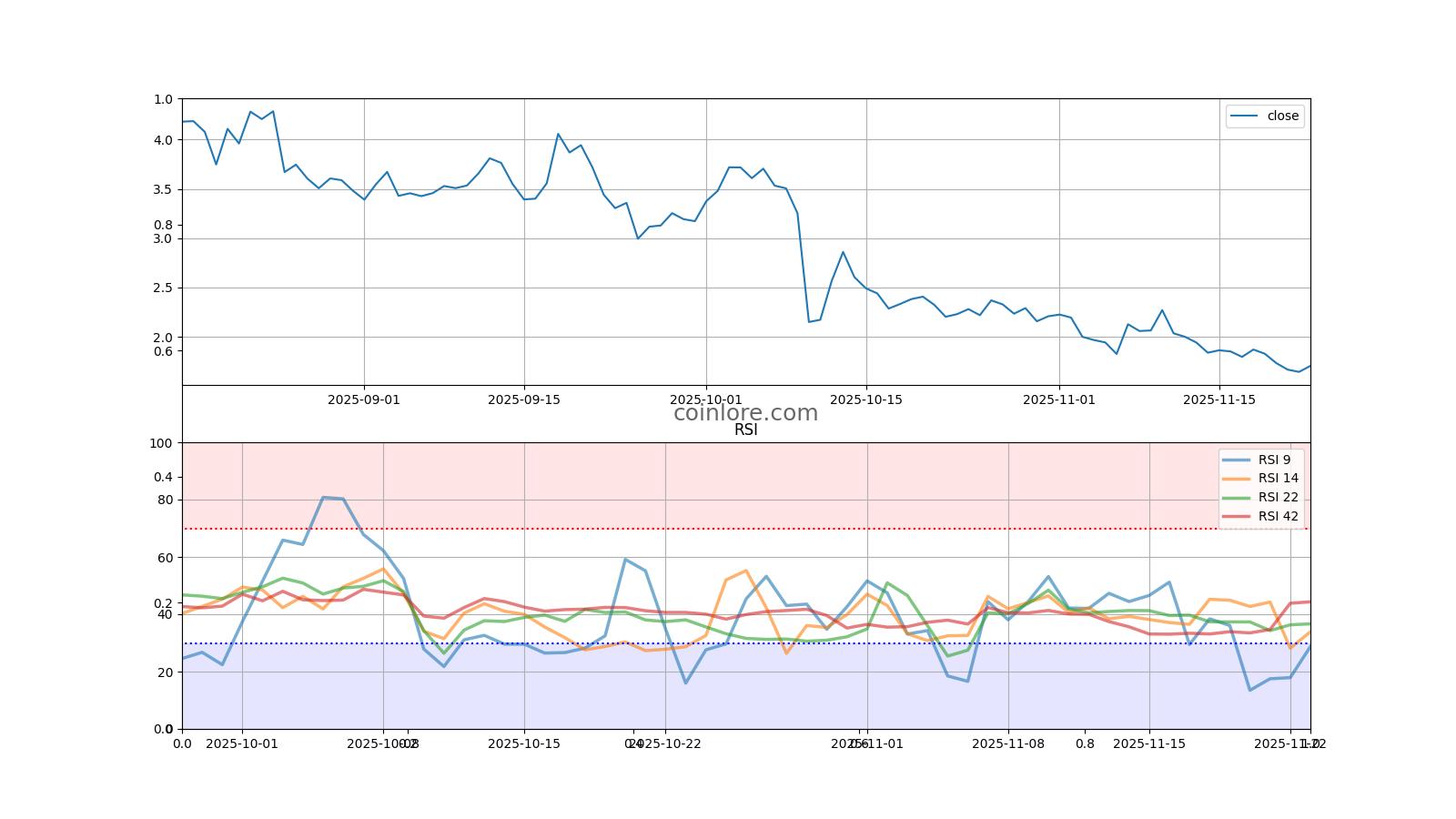 Convex Finance RSI indicator